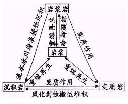 三大岩石的相互转化 三大岩石的转化示意图 三大岩石 大山谷图库